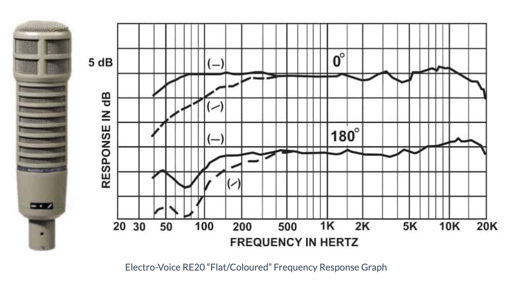 The Guide To A Microphone Frequency Response Of Dynamic And Condenser ...