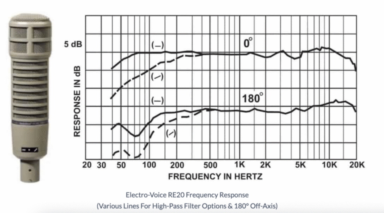 The Guide To A Microphone Frequency Response Of Dynamic And Condenser ...