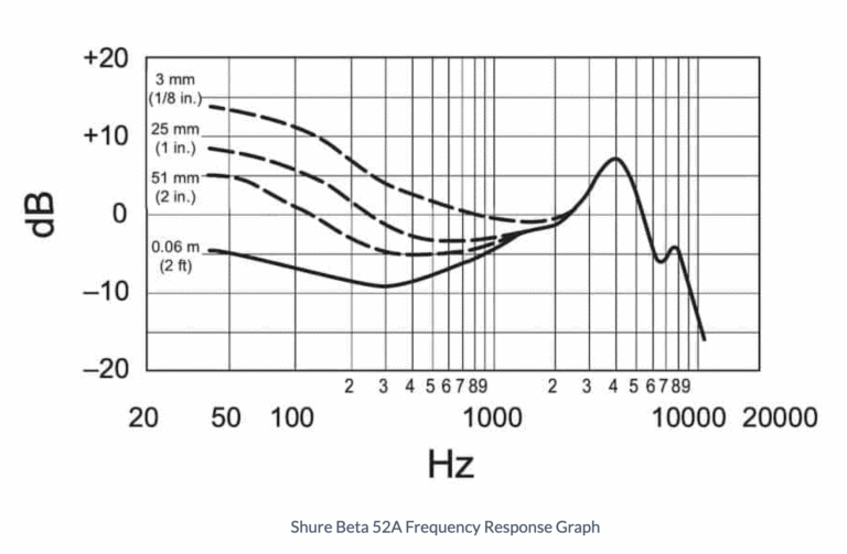 The Guide To A Microphone Frequency Response Of Dynamic And Condenser ...