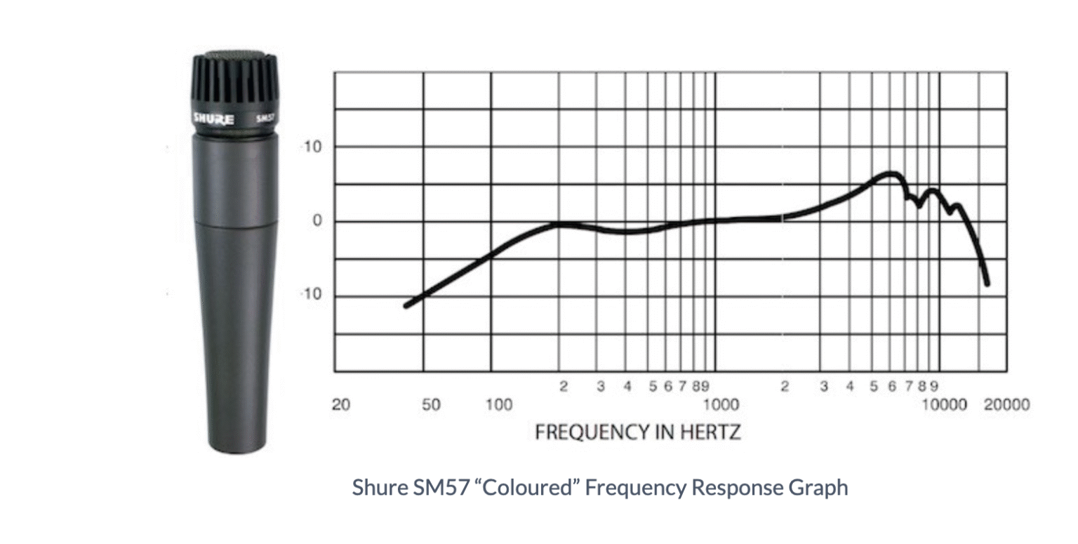 The Guide To A Microphone Frequency Response Of Dynamic And Condenser ...