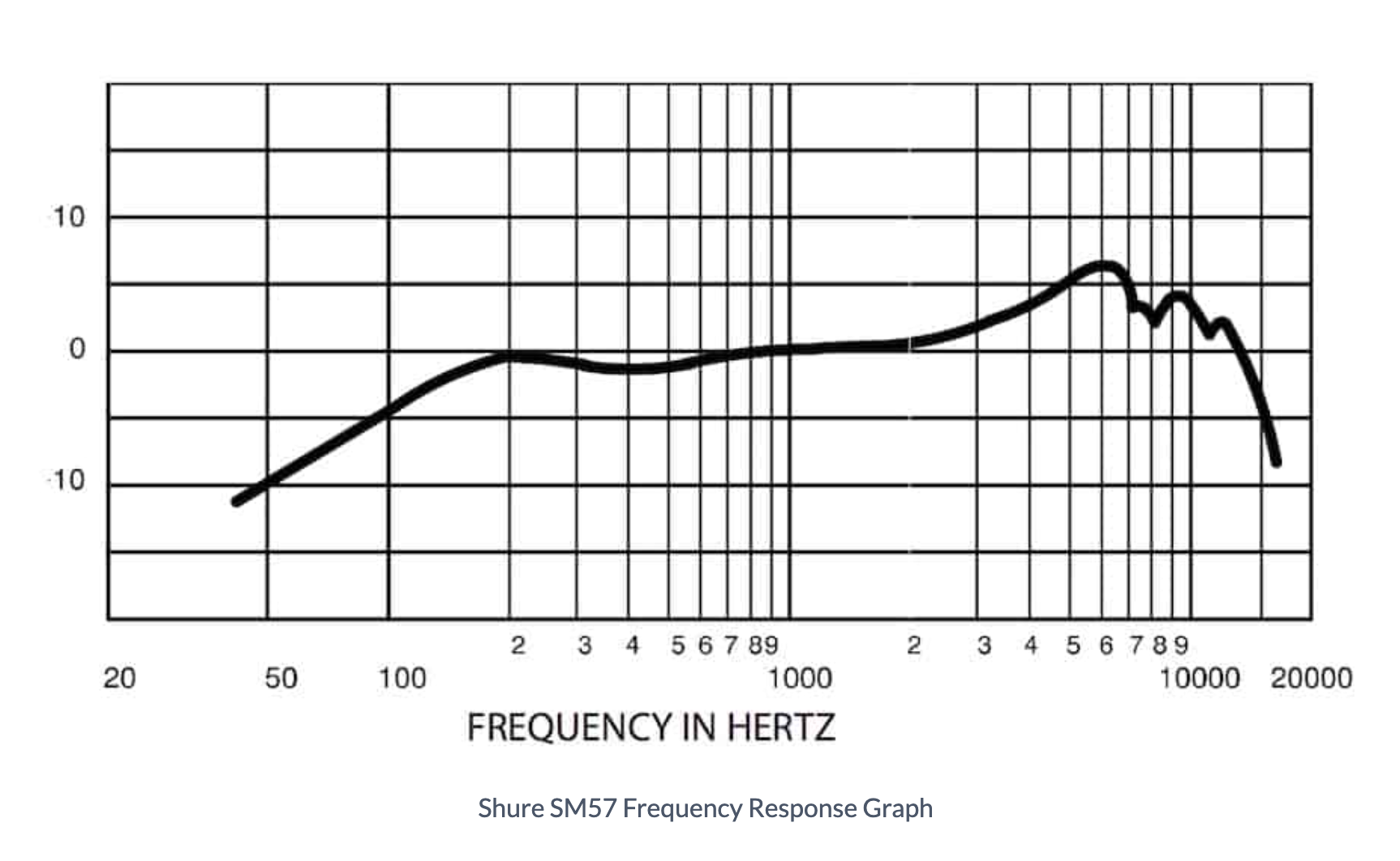 The Guide To A Microphone Frequency Response Of Dynamic And Condenser ...