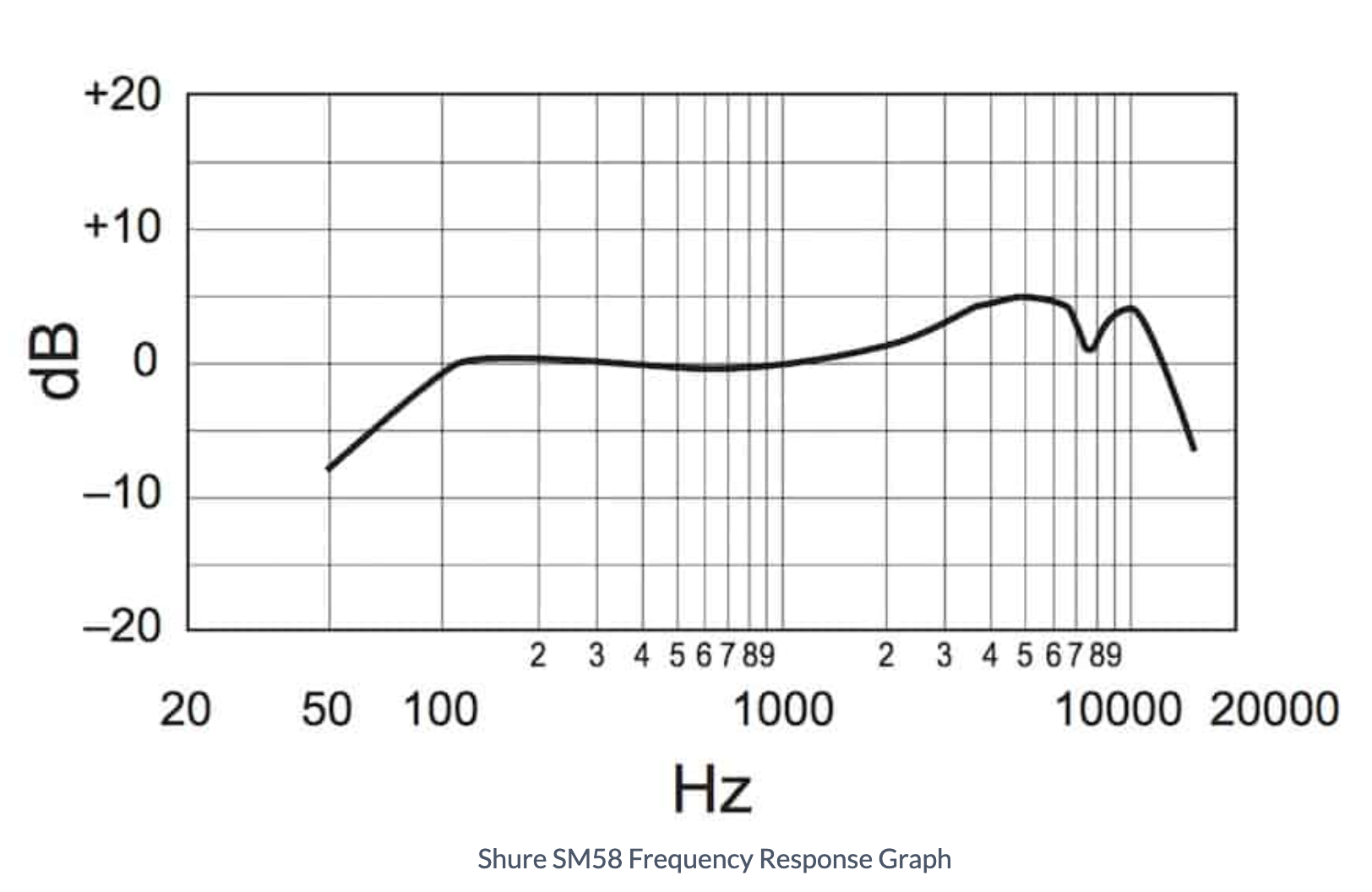 The Guide To A Microphone Frequency Response Of Dynamic And Condenser ...
