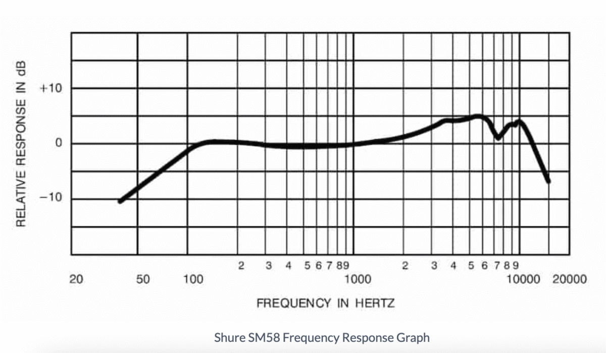 The Guide To A Microphone Frequency Response Of Dynamic And Condenser ...